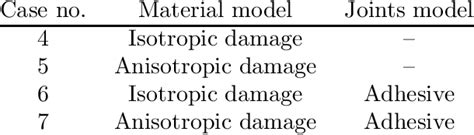 Cases For Assessing Material Nonlinearity Effect Download Scientific