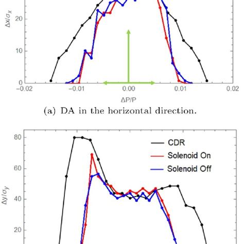 Comparison Of The Dynamic Apertures Between The Cdr Lattice And The Cdr Download Scientific