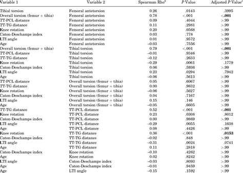 Correlation Analysis Of Alignment Parameters A Download Table