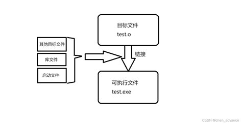 Linux开发工具 Gccglinux安装g Csdn博客
