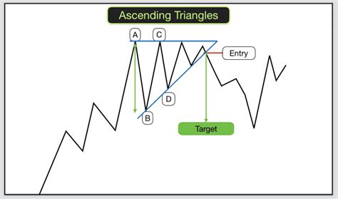 Chart Patterns And How To Trade Them