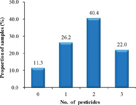 detected multiple residue samples download scientific diagram