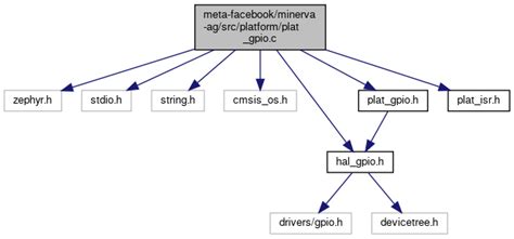 OpenBIC Meta Facebook Minerva Ag Src Platform Plat Gpio C File Reference
