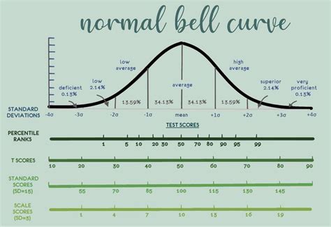 Normal Bell Curve Speech Therapy Bell Curve Therapy
