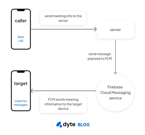 how to build a video calling app with a call ringer