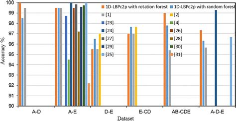 Accuracy Comparison With The Reported Approaches On The Classification Download Scientific