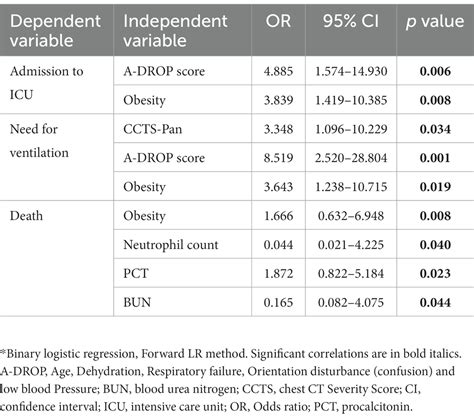 Frontiers The Importance Of Chest Ct Severity Score And Lung Ct