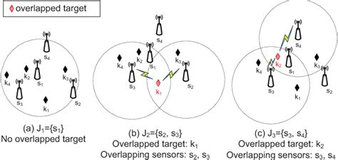 Figure 1 From Power Saving Scheduling For Multiple Target Coverage In Wireless Sensor Networks