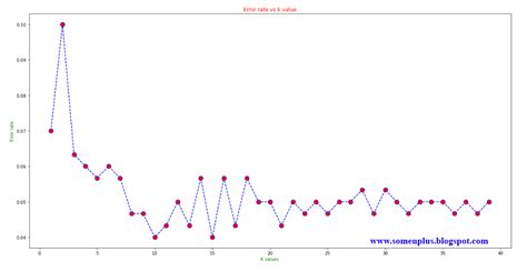 prediction using knn algorithm