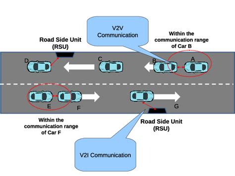 vehicular ad hoc networks vanet download scientific diagram