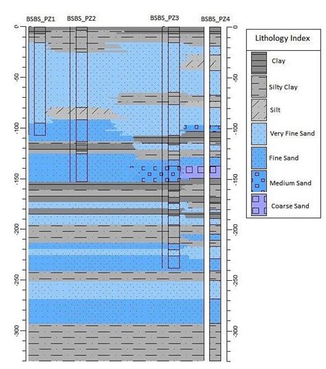 lithologic cross section of nested wells at barisal sadar barisal