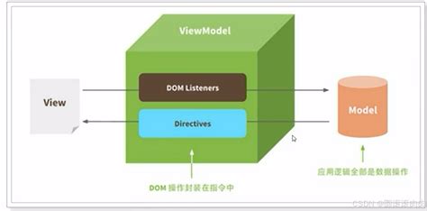 前端 对mvc Mvp Mvvm的理解前端 Mvp Csdn博客 前端 对mvc Mvp Mvvm的理解前端 Mvp Csdn博客