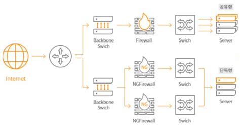 Idc 서버 사용이유 그리고 클라우드 서비스와 차이점 Tech 블로그피디아