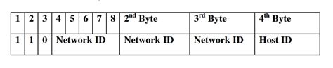 Explain With Example Classification Of Ipv4 Addresses