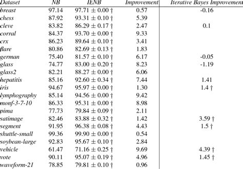 Experiment Results For Iterative Bayes And Ienb Download Table