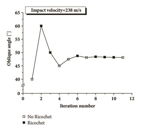 Initial Oblique Angles With Respect To Numerical Iteration Number For Download Scientific