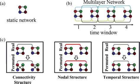 Temporal Dynamics Of Modular Architecture A A Static Network Toy Download Scientific Diagram