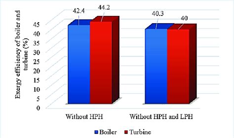 exergy efficiency of boiler and turbine when unit is operating without