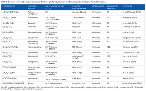 Of Recent Developments In Direct Z Scheme G C3n4 Tio2 Heterojunction Download Scientific