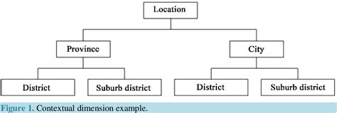 Figure 1 From A New Aware Context Collaborative Filtering Approach By Applying Multivariate