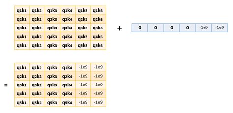 Intuition About The Application Of Padding Masks And Look Ahead Masks