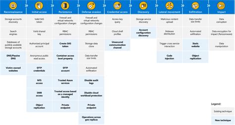 Cloud Storage Safety Whats New Within The Risk Matrix My Blog
