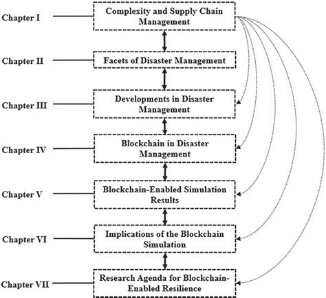 1 Book Flowchart Indicating Relationships And Research Themes