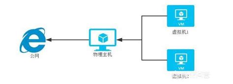 虚拟机多开怎么设置不同外网ip？vm虚拟机设置独立外网ip的技巧 兔子ip博客
