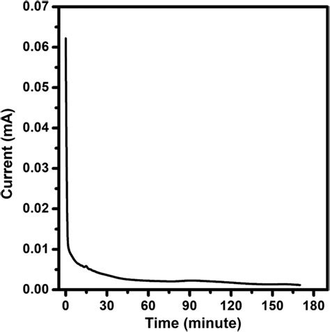 Chronoamperometry Curve Of Cpe050 Membrane With Cell Configuration Ss