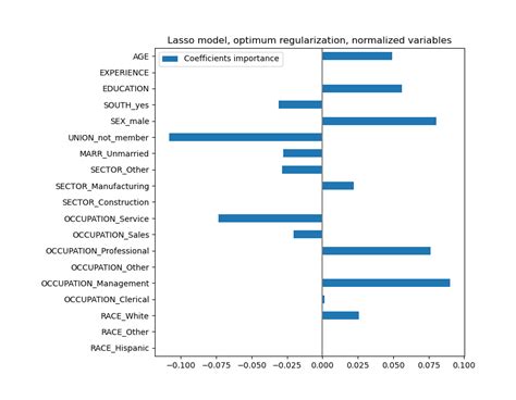 Common Pitfalls In The Interpretation Of Coefficients Of Linear Models — Scikit Learn 170