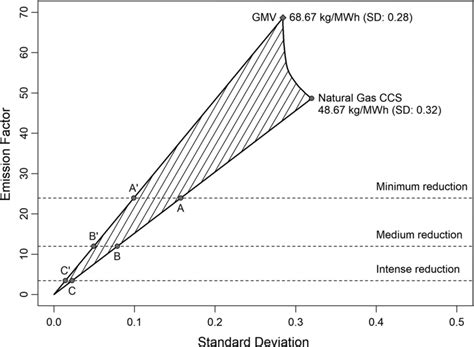 Scenario 3 Efficient Frontier Gmv Portfolio And Cml A Download Scientific Diagram