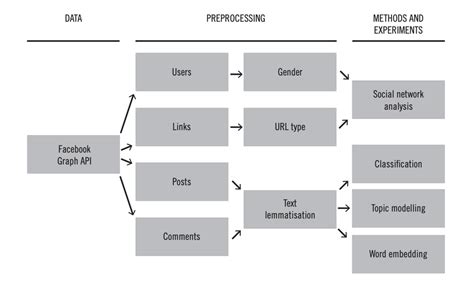 Data Collection Preprocessing And Analysis Workflow Download Scientific Diagram