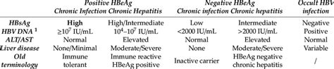 New Classification Of The Phases Of Hbv Infection Download Scientific Diagram