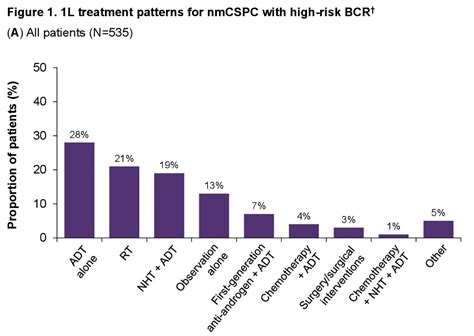 Asco Gu 2024 Real World Treatment Patterns For Patients With High Risk Biochemically Recurrent