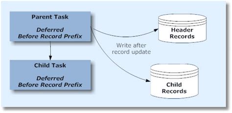 how do i implement a nested transaction magic xpa 4 x