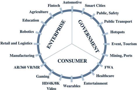 5 Applications Of 5g Technology Juniper Networks 2021 Download