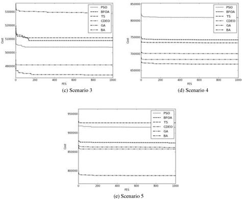 Figure 2 From Chemotaxis Differential Evolution Optimization Algorithm