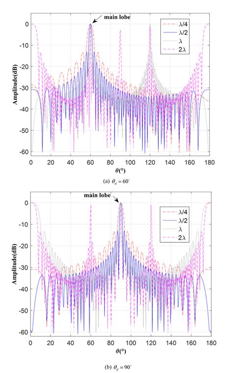 Normalized Radiation Patterns For 50 Element Ulas With Four Different