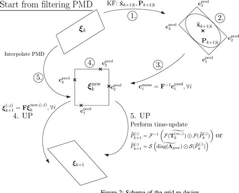 Design Of Efficient Point Mass Filter With Application In Terrain Aided