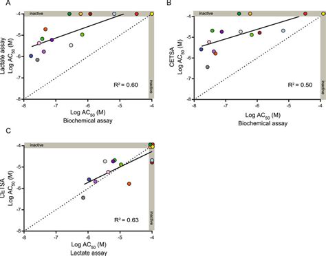 A Comparison Of Ldha Inhibition Among Splitluc Cetsa 63 5 °c For Download Scientific Diagram