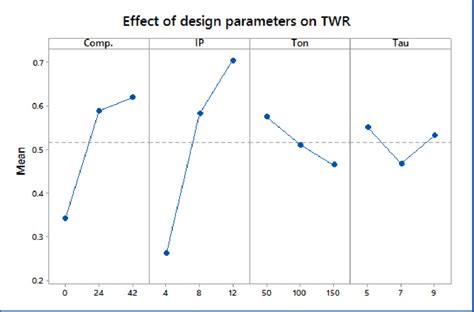 Effects Of Design Parameters On Twr Download Scientific Diagram