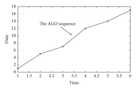 Energy Consumption Predication In China Based On The Modified Fractional Grey Prediction Model