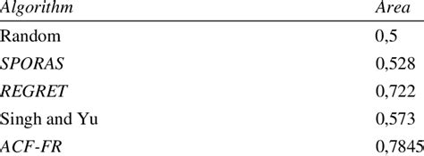 Comparison Of Recommending Algorithms Using A Roc Download Table