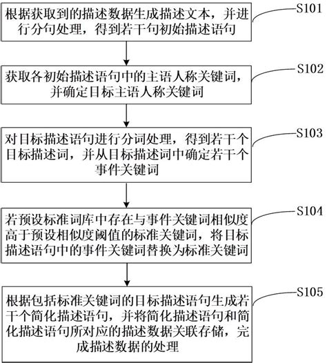 Description Data Processing Method And System Electronic Equipment And