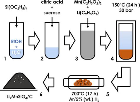 Schematic Representation Of The Synthesis Procedure Download Scientific Diagram