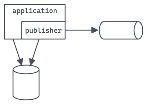 Transactional Outbox · Thoms Blog