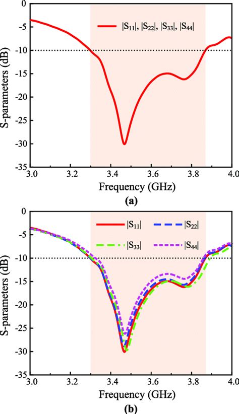 S Parameters Of The Proposed MIMO Antenna A Simulation And B Download Scientific Diagram
