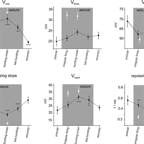 Phase Plot Analysis Of Action Potentials Aps Top An Ap Is Download Scientific Diagram