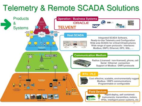 Ppt Telemetry And Remote Scada Solutions Powerpoint Presentation