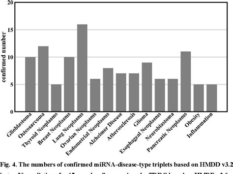 Figure 1 From Tensor Decomposition With Relational Constraints For Predicting Multiple Types Of